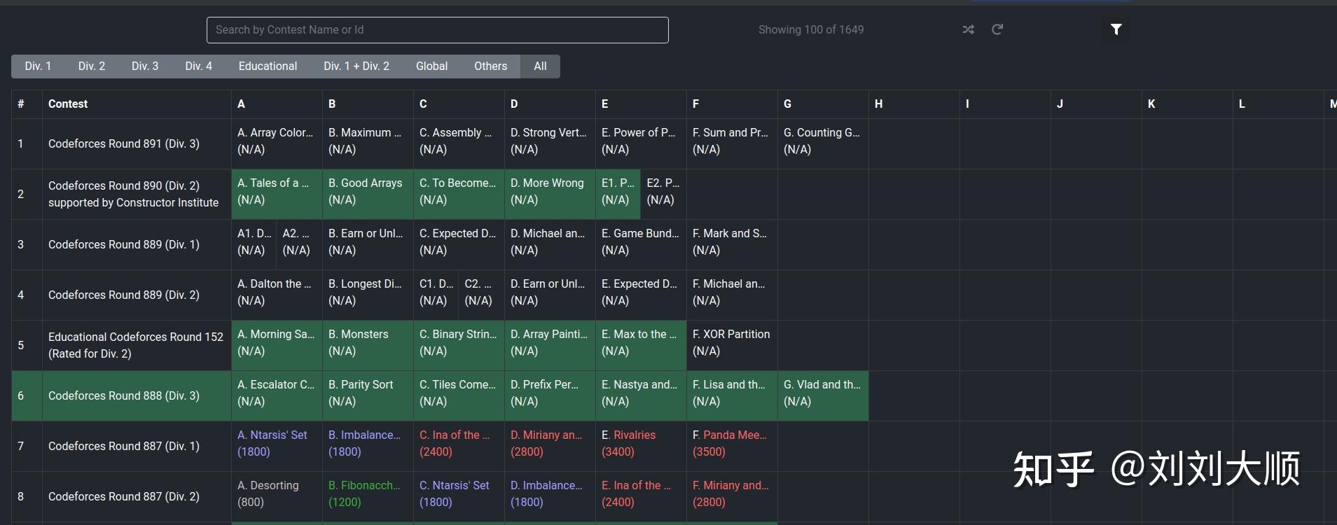 codeforces可以查看自己做的习题每个分数段的插件有佬有吗？ - 知乎