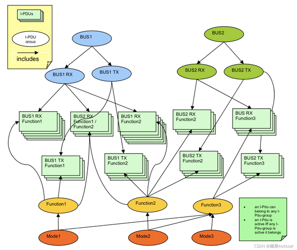 Autosar通信协议栈-AutoSAR通信模块的架构AutosarComStack001 - 知乎