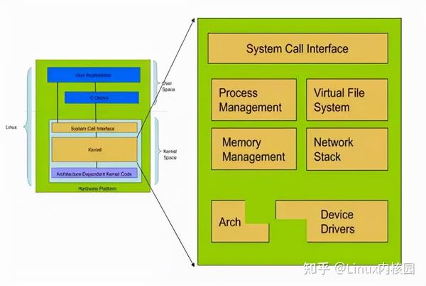 深度：一文看懂linux内核！linux内核架构和工作原理详解 知乎