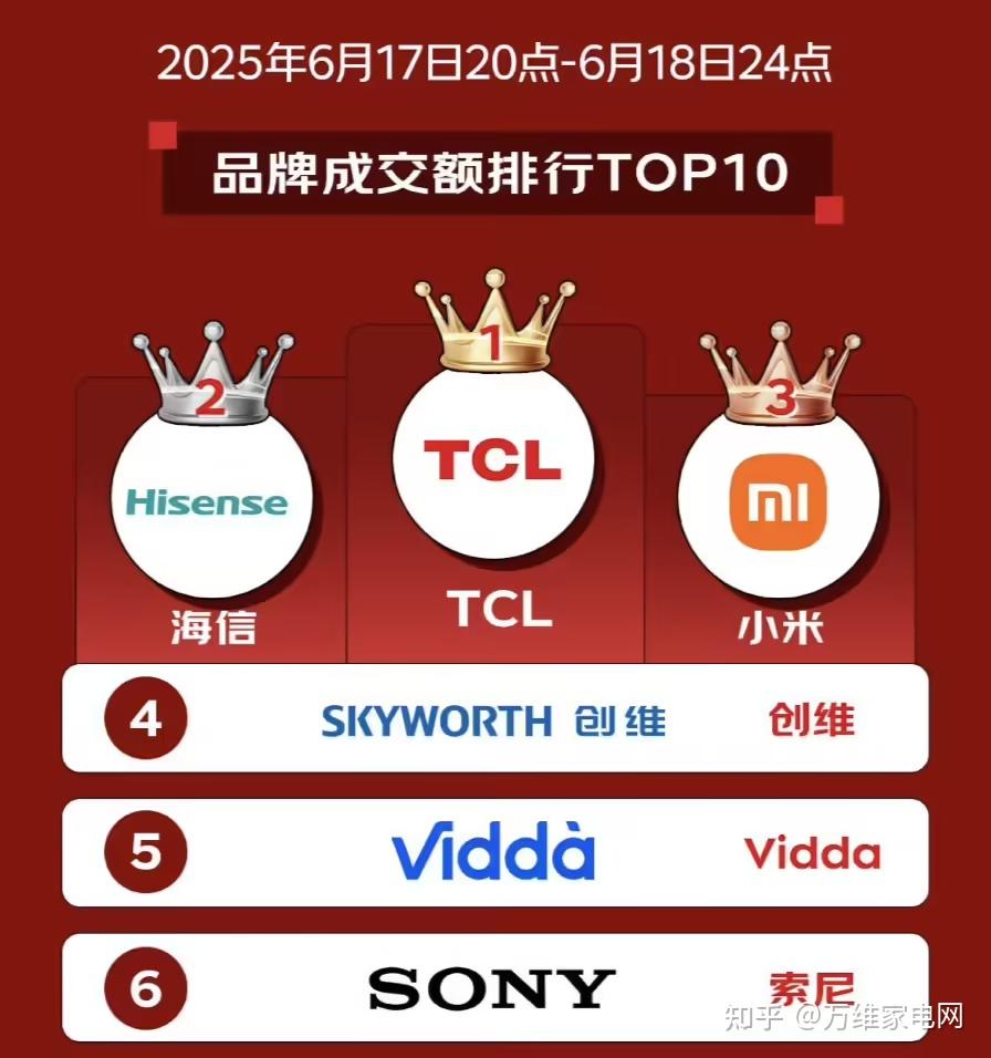 TCL电视拿下618榜首，“断层顶流”T6L Pro凭啥成为技术普惠先锋？ - 知乎