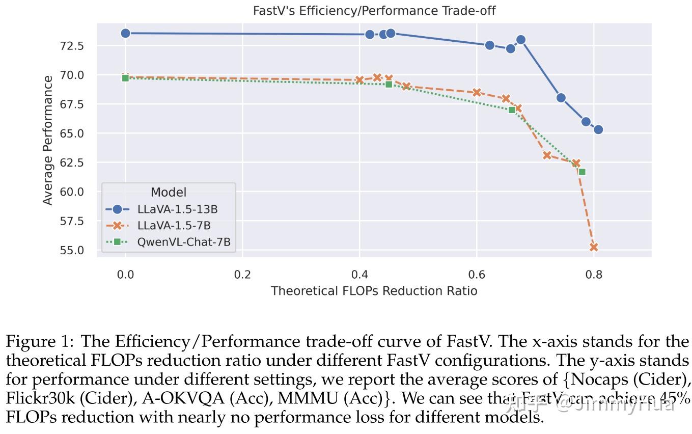 FastV-助力多模态模型无损加速( 45% 的 FLOPS 减少) - 知乎
