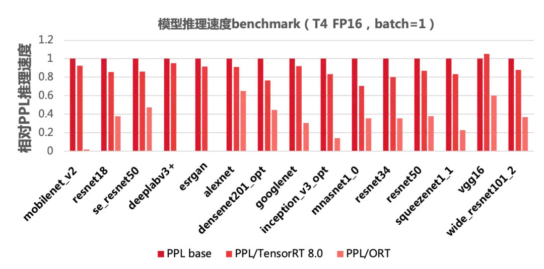 OpenPPL 高洋 | 商汤自研 AI 推理引擎的实践之路 - 知乎