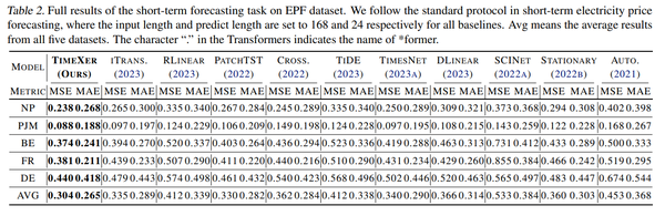 AI论文速读 | TimeXer：让 Transformer能够利用外部变量进行时间序列预测 - 知乎
