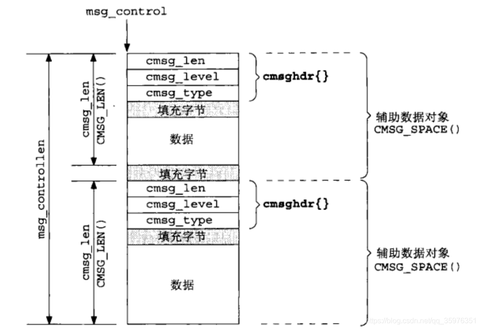 recv/send/recvfrom/sendto/recvmsg/sendmsg小结 - 知乎