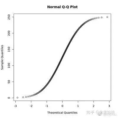 R语言 | 正态性检验qqplot和ppplot - 知乎