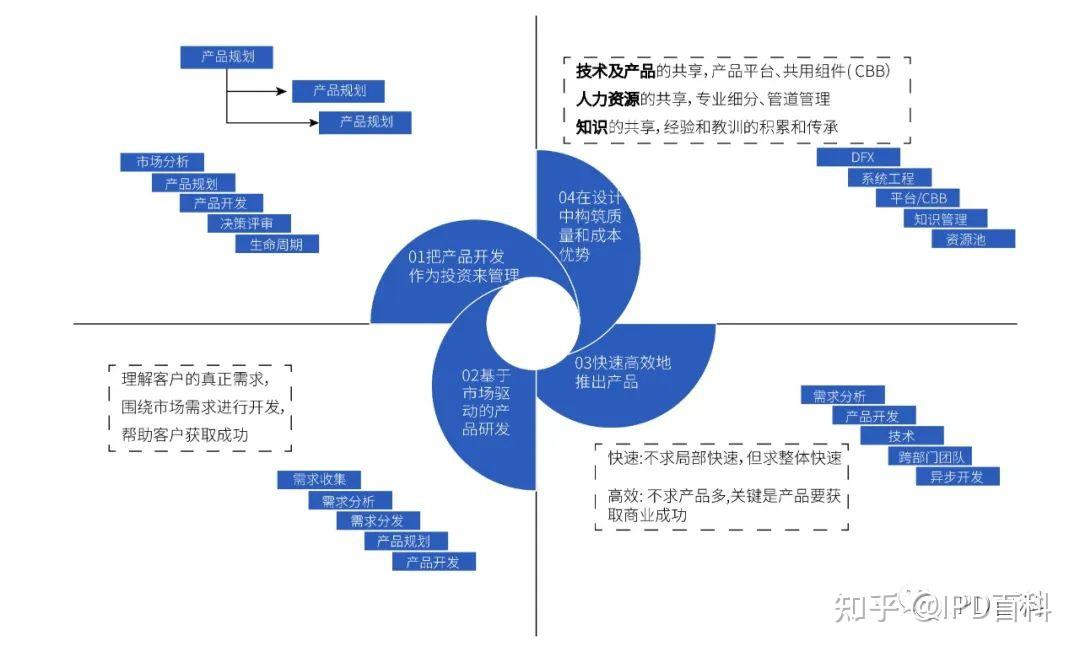 大IPD之——学习华为的产品路标，了解IPD的“形”与“魂”（十二） - 知乎