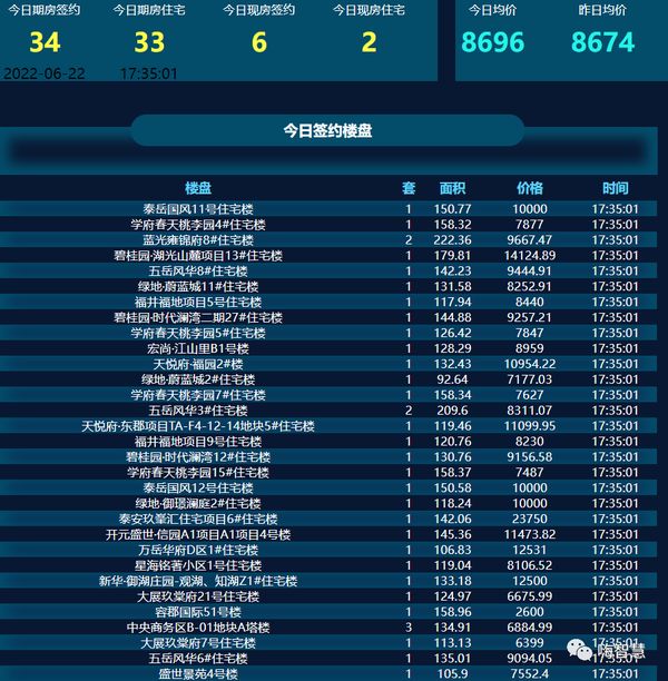 泰安程序员买房记每日整理收集泰安房地产数据20220622 知乎