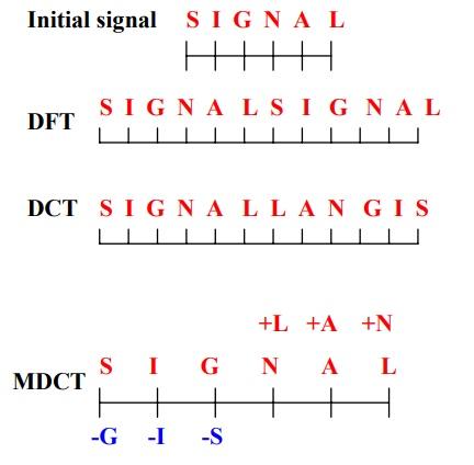 音频编解码学习--MDCT 学习 - 知乎