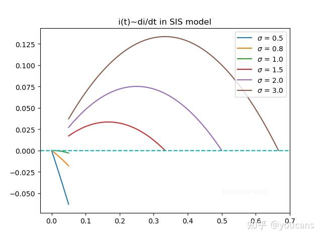 Python小白的数学建模课-B3. 新冠疫情 SIS模型 - 知乎