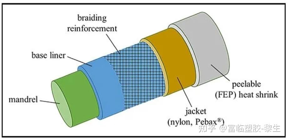 MicroLumen：聚四氟乙烯PTFE内衬和管材在医疗中的应用 - 知乎