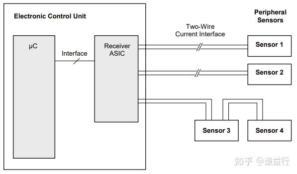 底盘域控系列--3 AK和PSI5协议简介 - 知乎