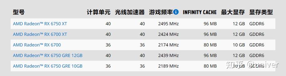 AMD 6700系列显卡专题（6750GRE 12G， 6750 XT， 6700XT， 6750 GRE 10G ，6700） - 知乎