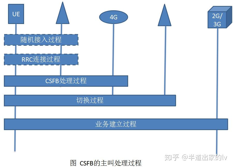 (LTE)业务与信令-第4章CSFB技术(《LTE教程：业务与信令》学习笔记) - 知乎
