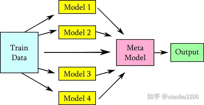 详细理解Stacking model - 知乎