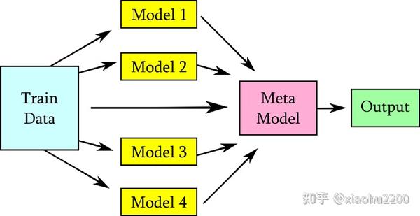 详细理解Stacking model - 知乎