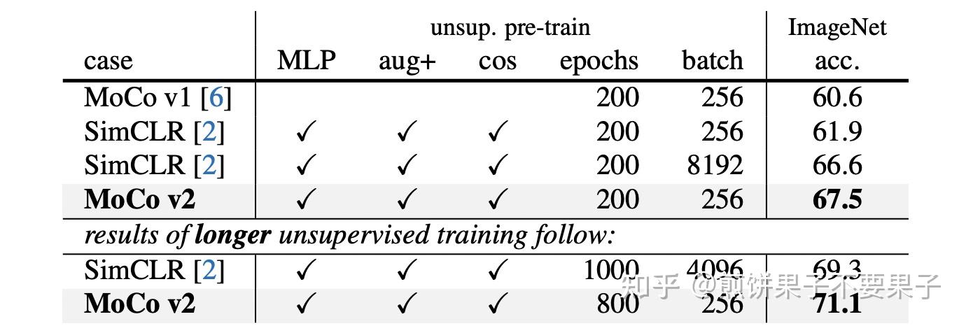 【MoCo v2】Improved Baselines with Momentum Contrastive Learning - 知乎