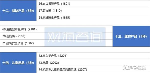 强制性产品认证（CCC认证）目录（2022.10整理） - 知乎