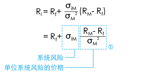 资本资产定价模型（CAPM）的推导 - 知乎