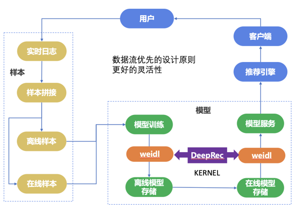 weidl x DeepRec：热门微博推荐框架性能提升实战 - 知乎