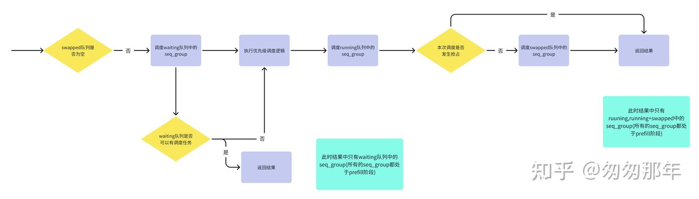 vLLM源码解析之continuous batch - 知乎