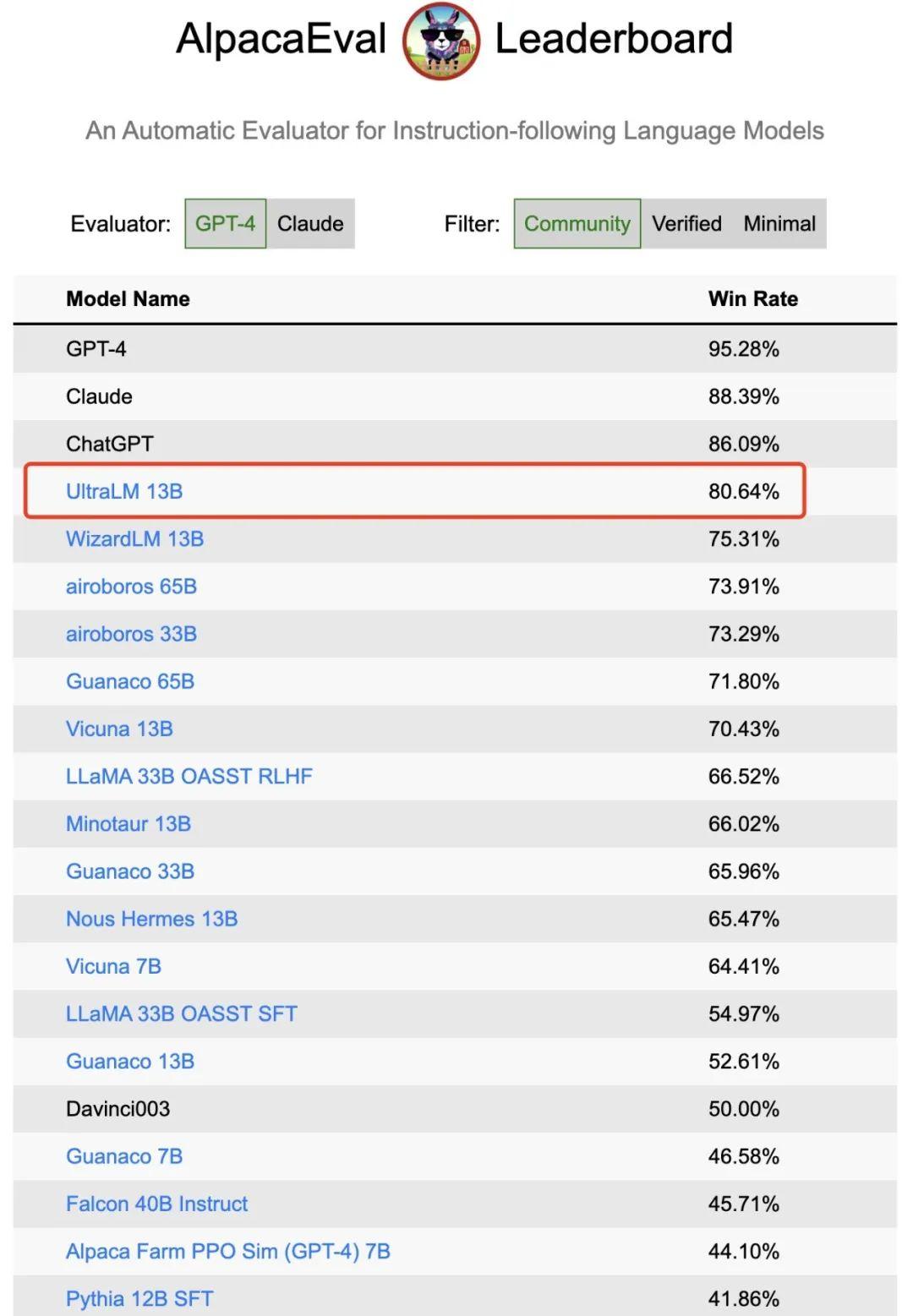 面壁智能联合清华研发大模型对齐技术 UltraLM，登顶斯坦福Alpaca-Eval开源榜单 - 知乎
