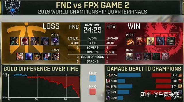 S9-FPX3：1淘汰FNC首进四强 与IG成功会师半决赛 - 知乎