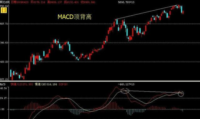 一文剖析MACD顶背离高效技术指标 此文说透了 - 知乎