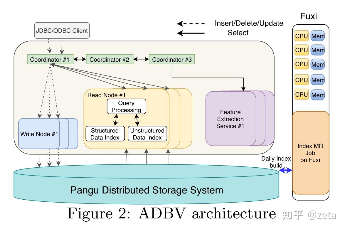 可用的向量数据库(vector DB)有哪些？ - 知乎