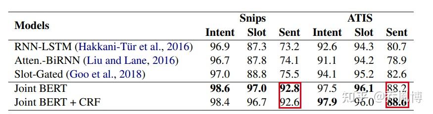 任务型对话经典论文解读（1）-基于bert的槽填充与意图识别联合学习 - 知乎