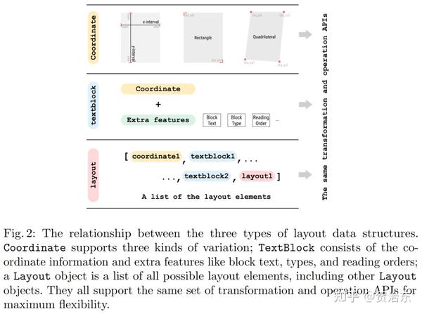 超越OCR的富文档内容解析神器LayoutParser - 知乎