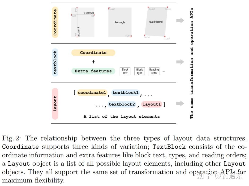 超越OCR的富文档内容解析神器LayoutParser - 知乎