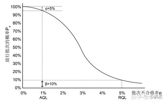 如何理解抽样检验及使用AQL表 - 知乎