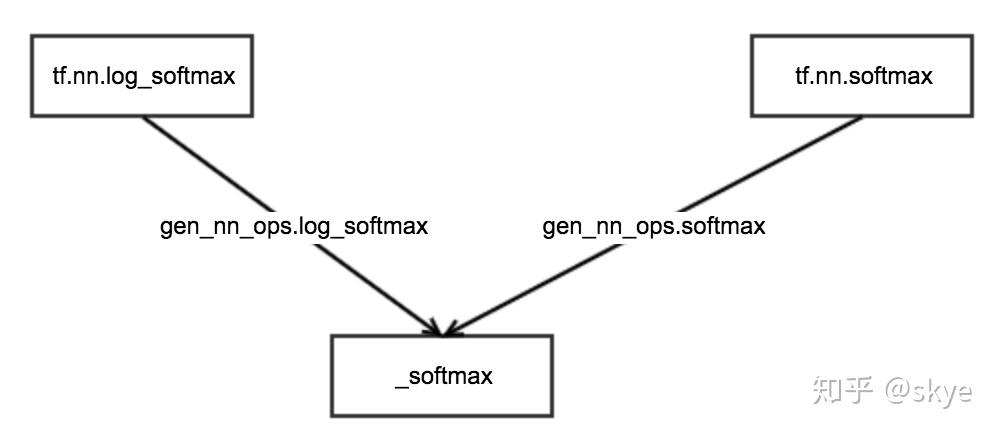 tf.nn.log_softmax - 知乎