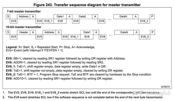 STM32 硬件I2C解析、异常分析 - 知乎