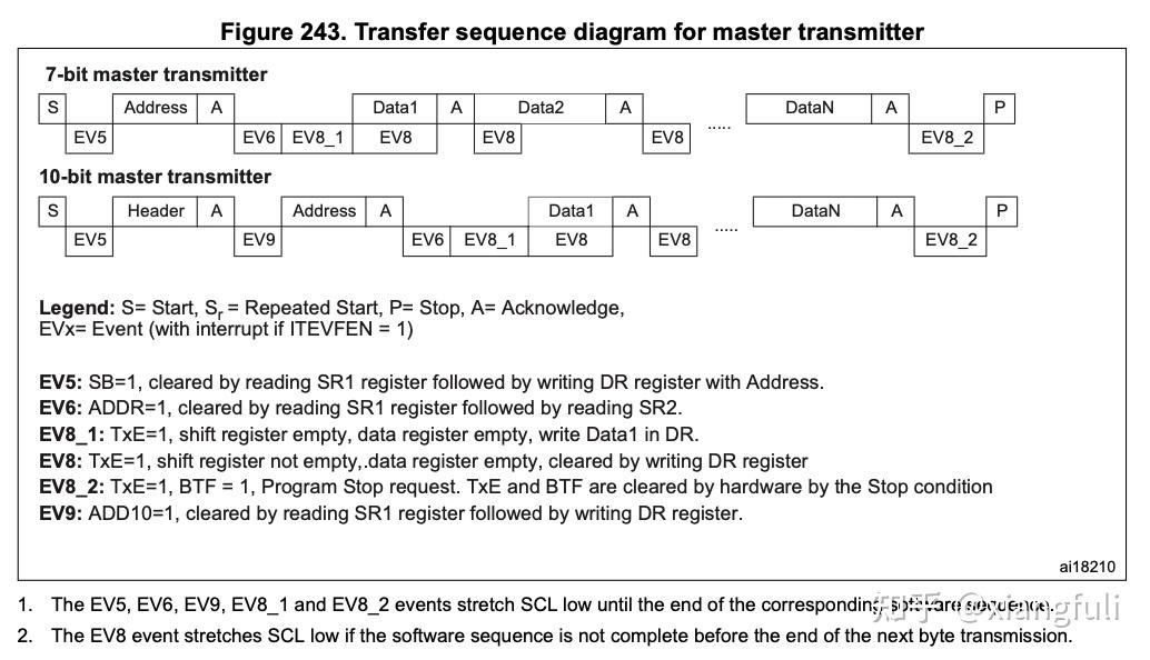 STM32 硬件I2C解析、异常分析 - 知乎