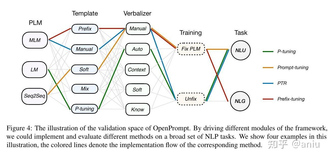 OpenPrompt: 一个开源的提示性学习框架 - 知乎