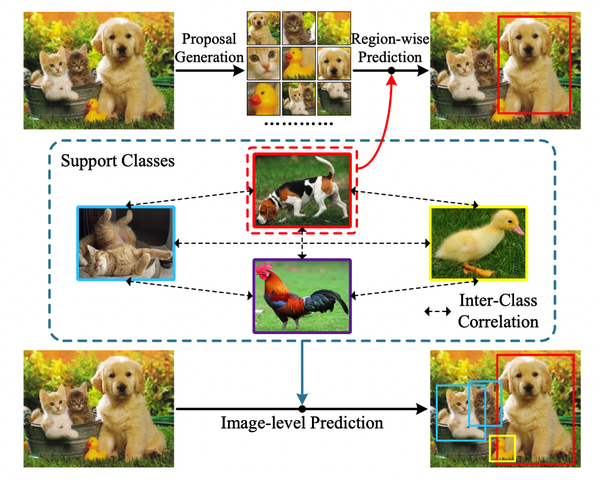 【小样本目标检测】Meta-DETR: Image-Level Few-Shot Object Detection with Inter-Class Correlation ...
