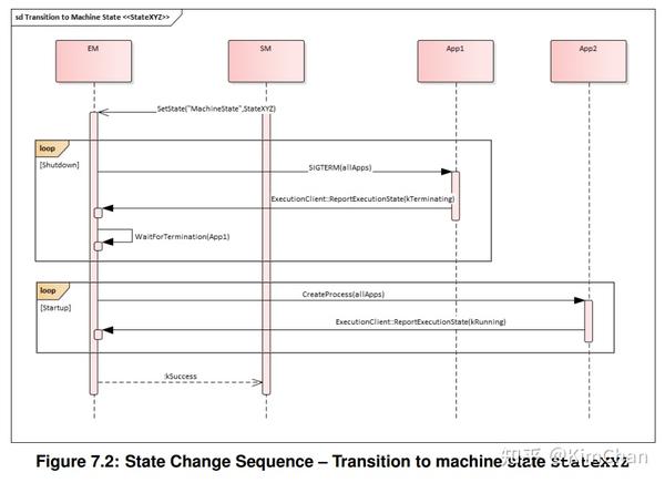 [Adaptive AUTOSAR学习] Status Management状态管理模块 -- Adaptive Platform SM - 知乎