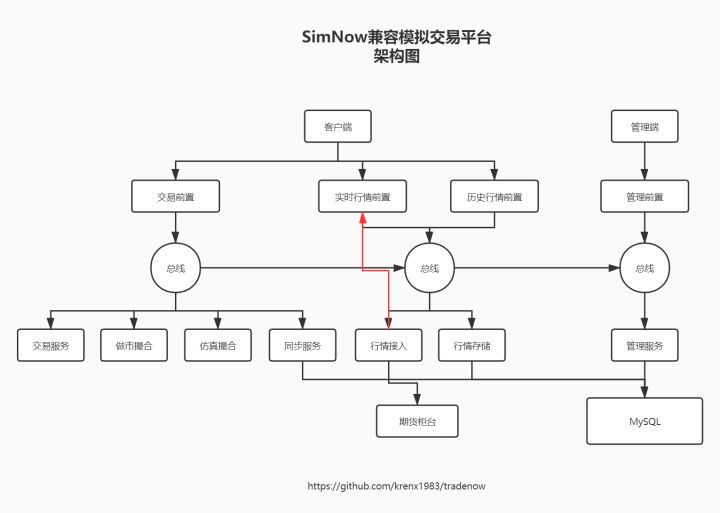 CTP接口兼容模拟交易系统架构（类SimNow） - 知乎