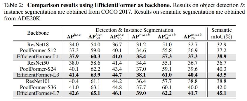 EfficientFormer: 以 MobileNet 速度实现的 Vision Transformers - 知乎