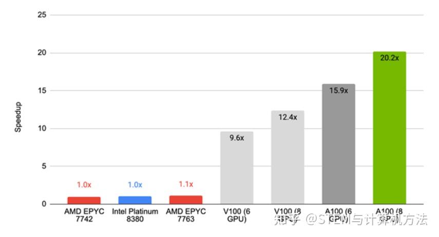 基于CUDA的GPU并行程序性能优化——GPU/CPU并行计算导论 - 知乎