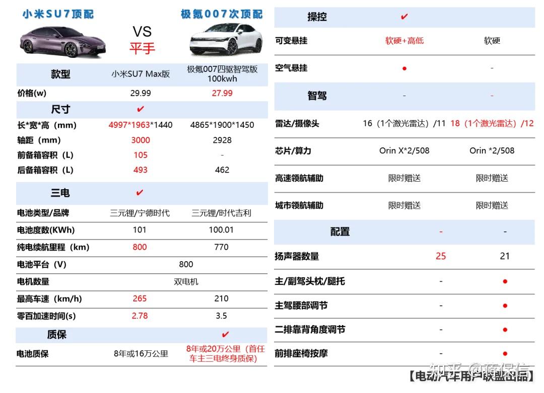 小米SU7的性价比和配置只有极氪能抗衡，远胜小鹏、蔚来、华为竞品 - 知乎