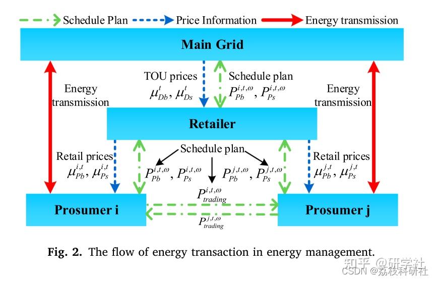 基于条件风险价值CVaR的微网动态定价与调度策略（Matlab代码实现） - 知乎