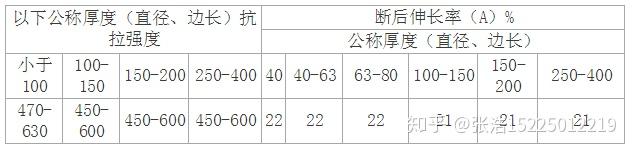Q355NE Z15 Z向钢：是厚度方向性能钢板的俗称对较厚钢板对其厚度方向的力学性能有特殊规定 - 知乎