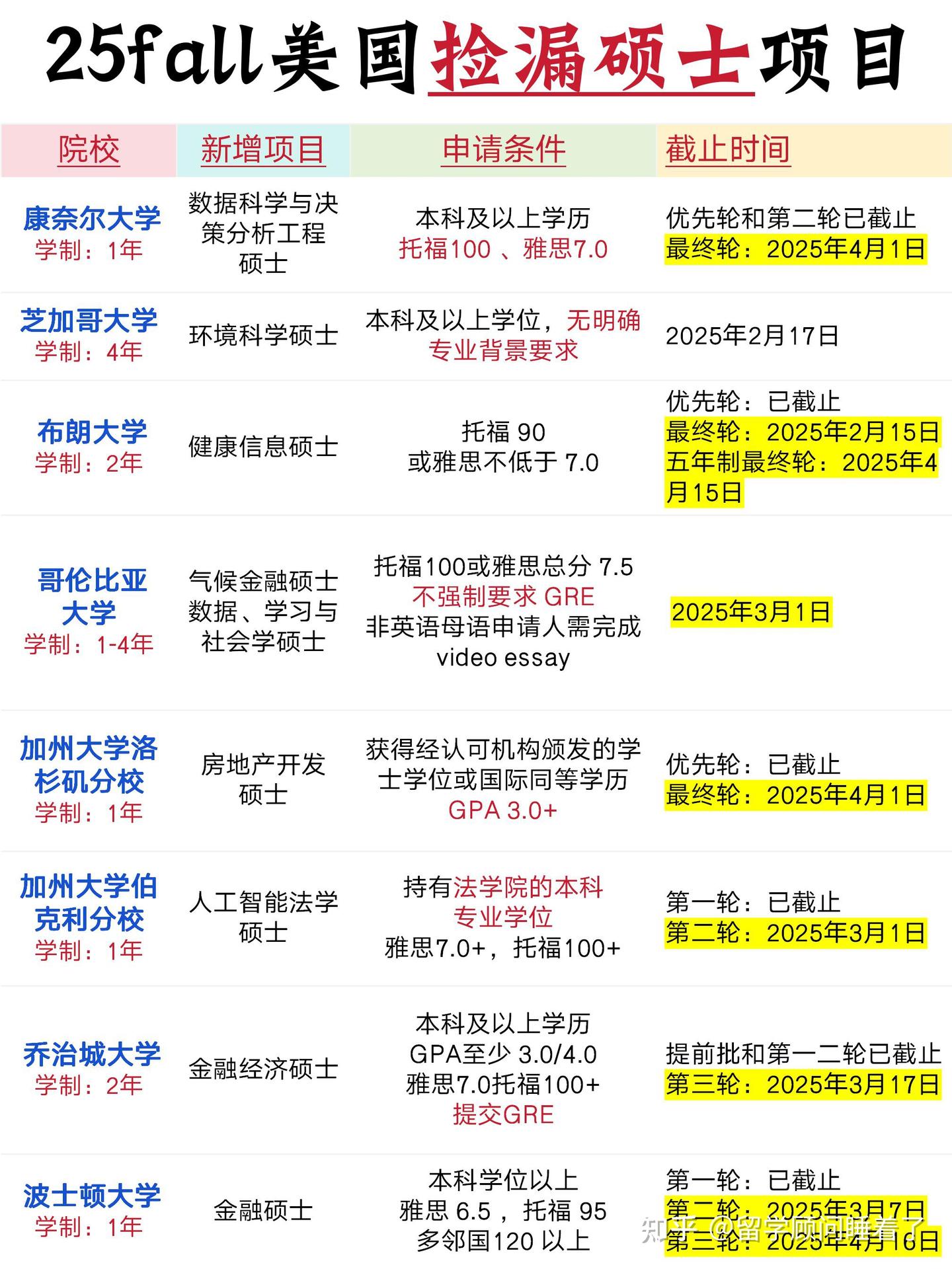 25fall超好录取的美国硕士项目快来捡漏啦 - 知乎
