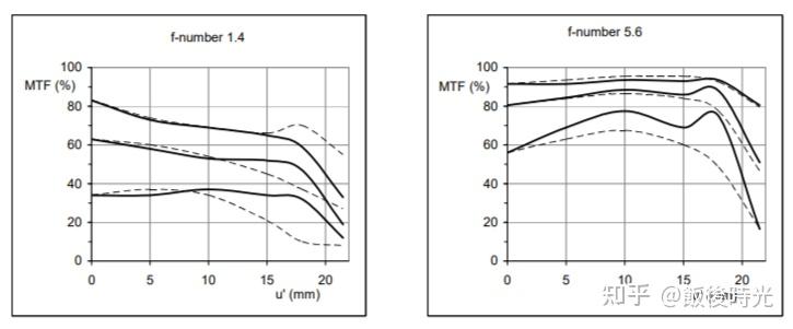 MTF 曲线图应该怎么看？ - 知乎