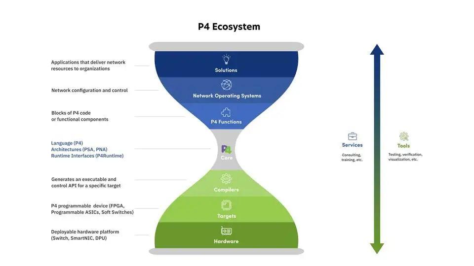 益思芯知识讲堂 | 什么是P4编程语言？ - 知乎