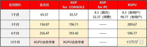 新手刚买了xbox，请问如何购买会员划算?