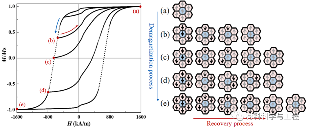 北工商：双合金烧结混合稀土取代Nd-Fe-B磁体磁化反转机制的温度依赖性 - 知乎