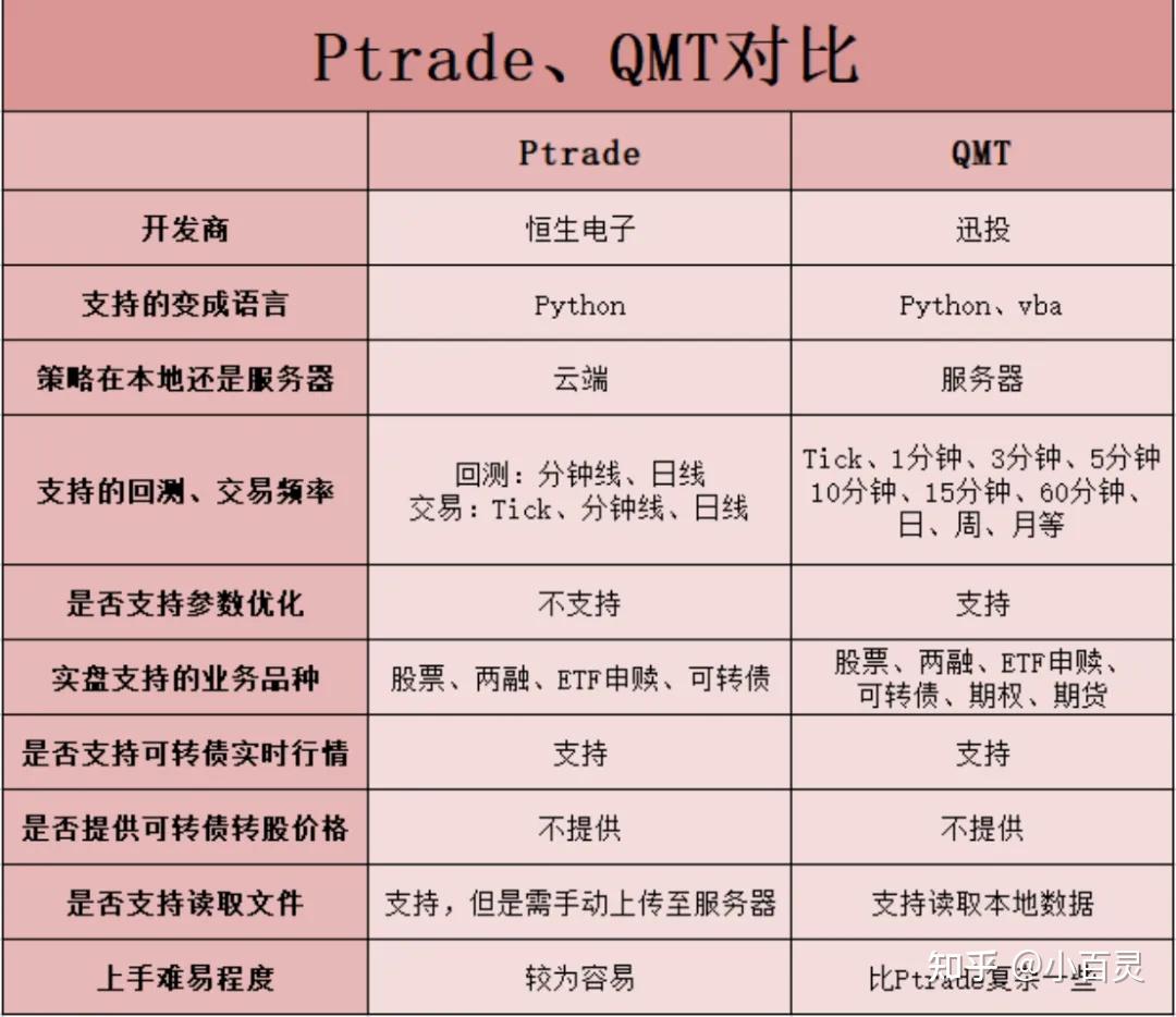 个人做量化，PTrade和QMT相比哪个更好用？ - 知乎